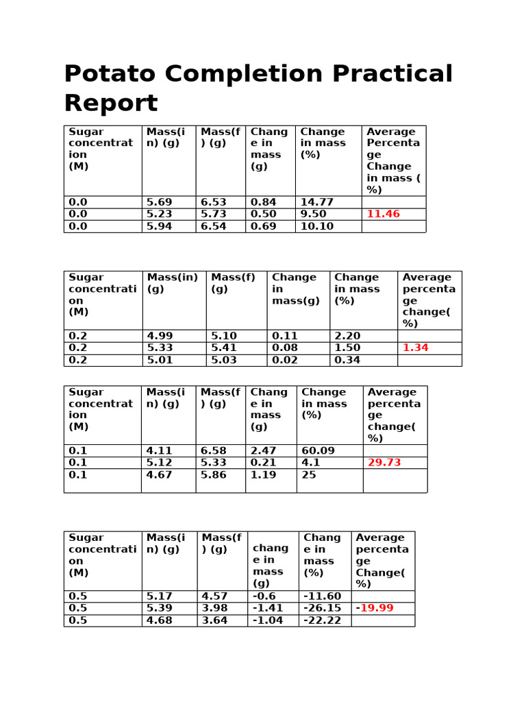 Potato Completion Practical Report - Graphs and Tables | PDF