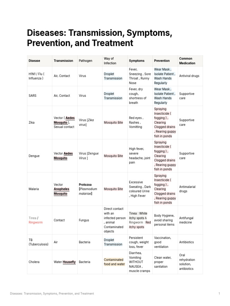 Science F2 Chapter 4: Diseases - Transmission - Symptoms - Prevention ...