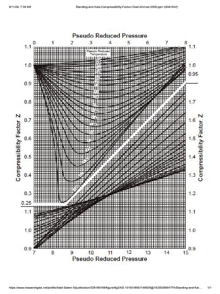 Standing-and-Kats-Compressibility-Factor-Chart-Ahmed-2006.ppm (434×542) | PDF