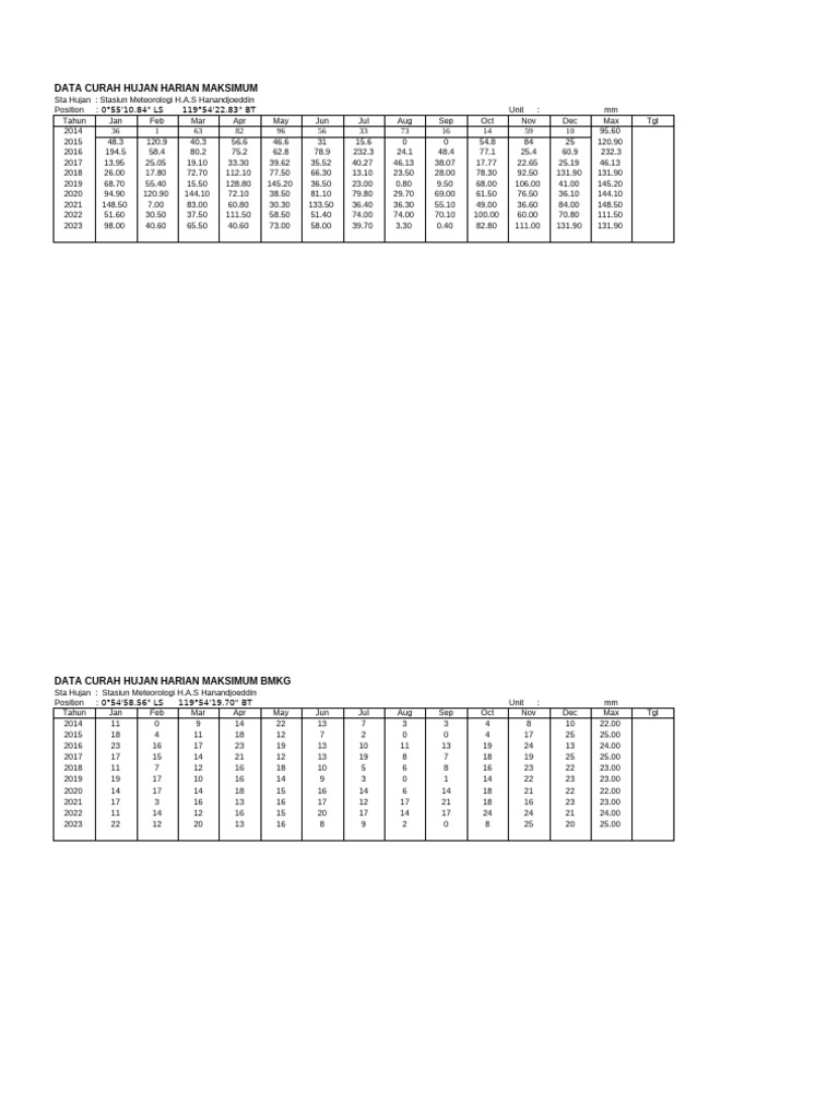 Tabel Hujan Max (058) | PDF