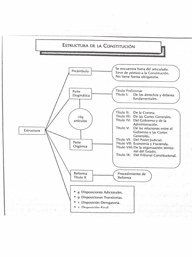 ESQUEMAS TEMA 1 CONSTITUCIÓN | PDF