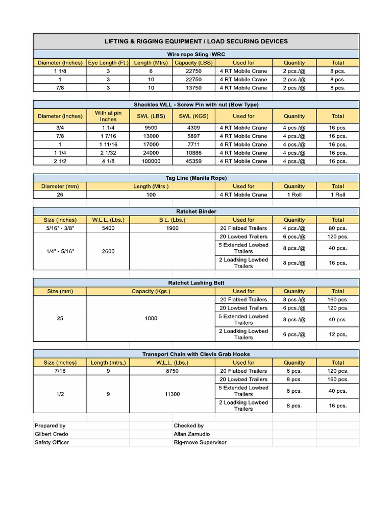 Lifting & Rigging Equipment Load Securing Devices | PDF