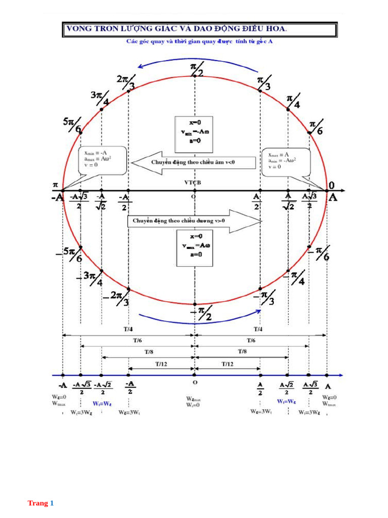 Ung Dung Vong Tron Luong Giac Dao Dong Dieu Hoa | PDF