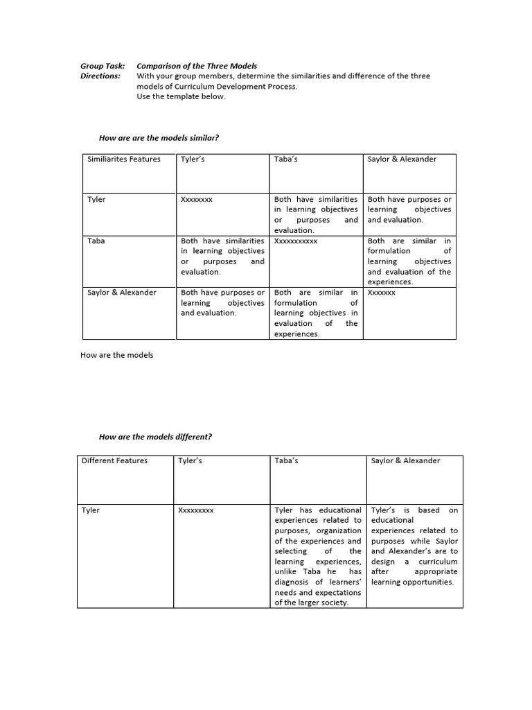 Curriculum Models Comparison: Tyler, Taba, Saylor & Alexander | PDF ...