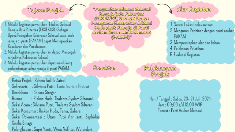 Tugas 5.1 Mind Mapping Rencana Projek | PDF