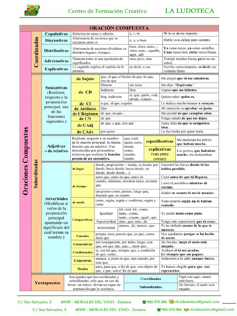 Esquema Oración Simple y Compuesta | PDF