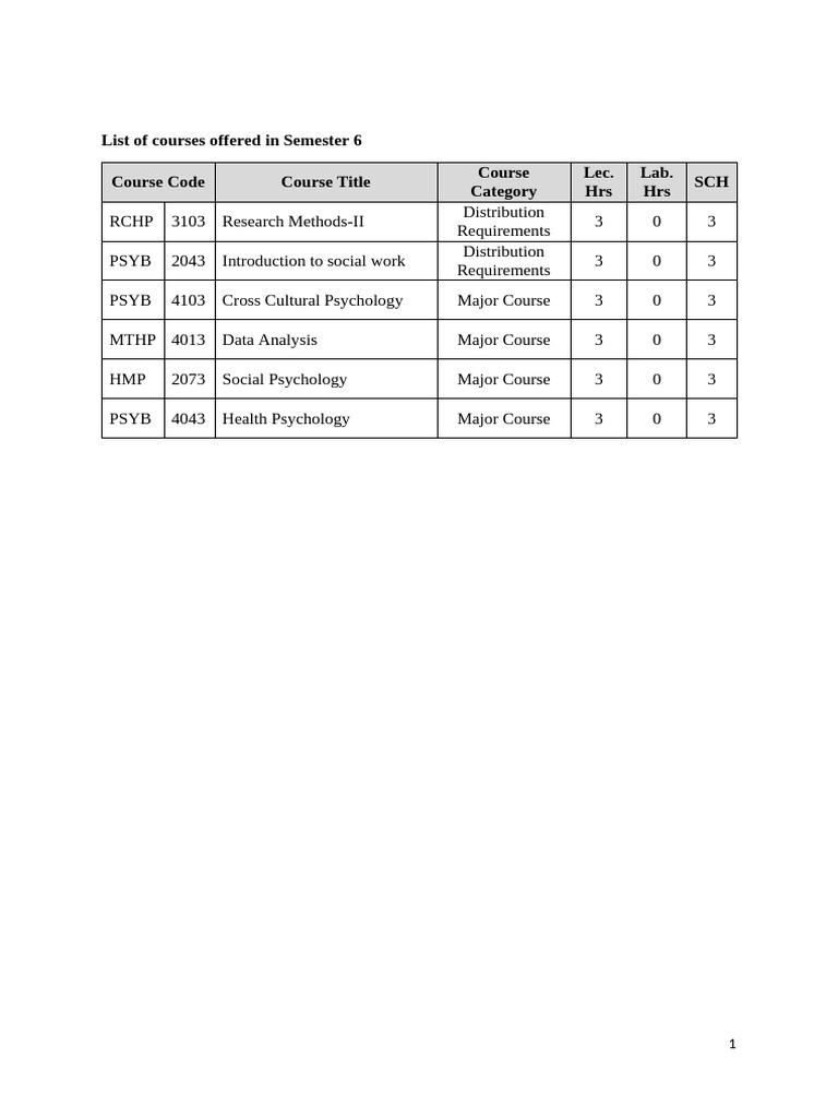 Practical Learning Lab II | PDF