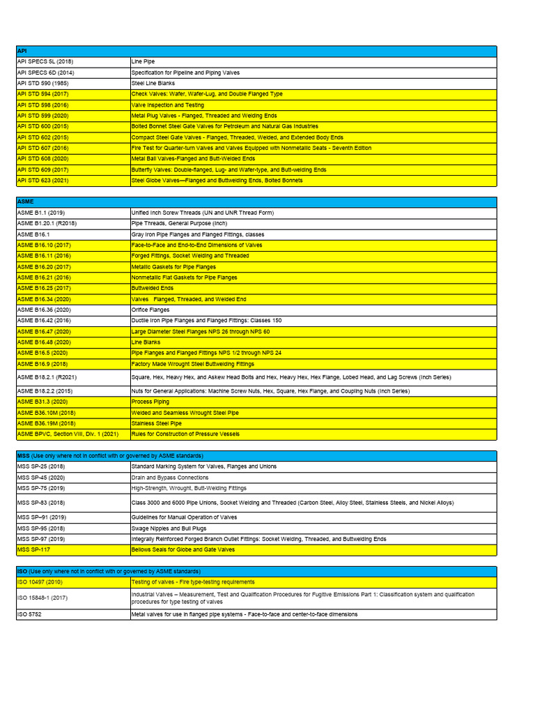 Common Asme BS Iso Api Standards | PDF