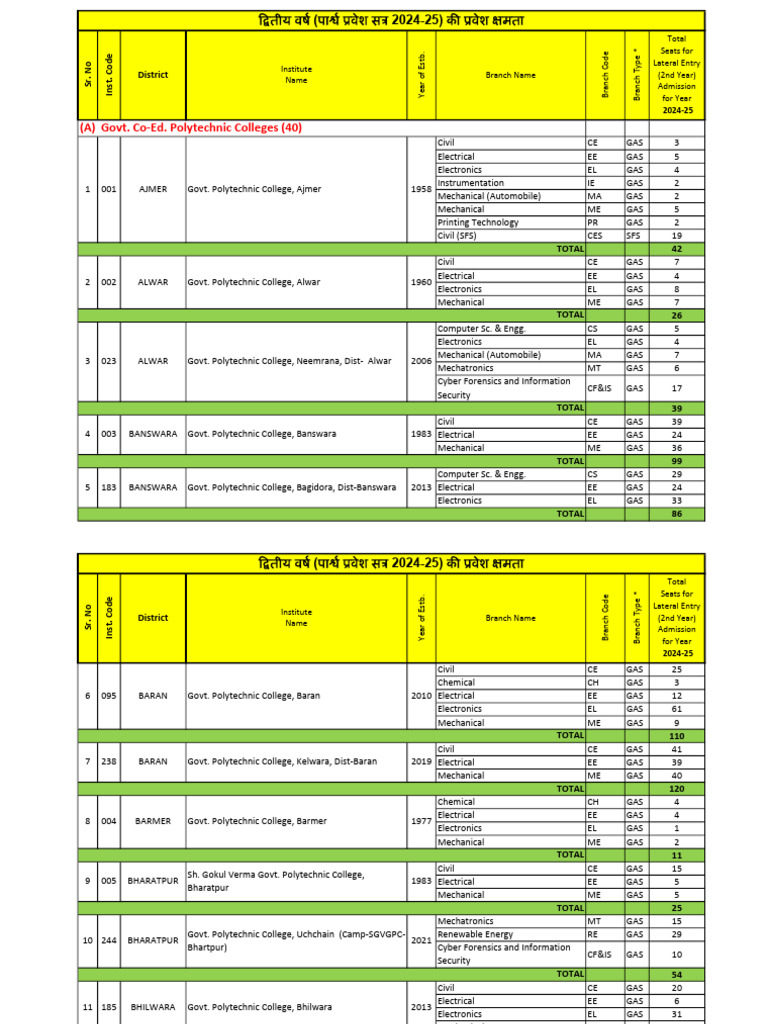 Seat Matrix (Admission 2024-25) | PDF