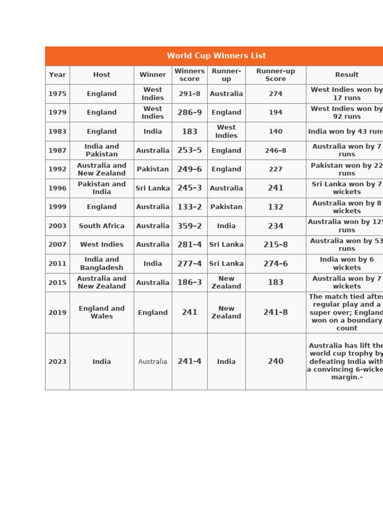 World Cup Winners List | PDF
