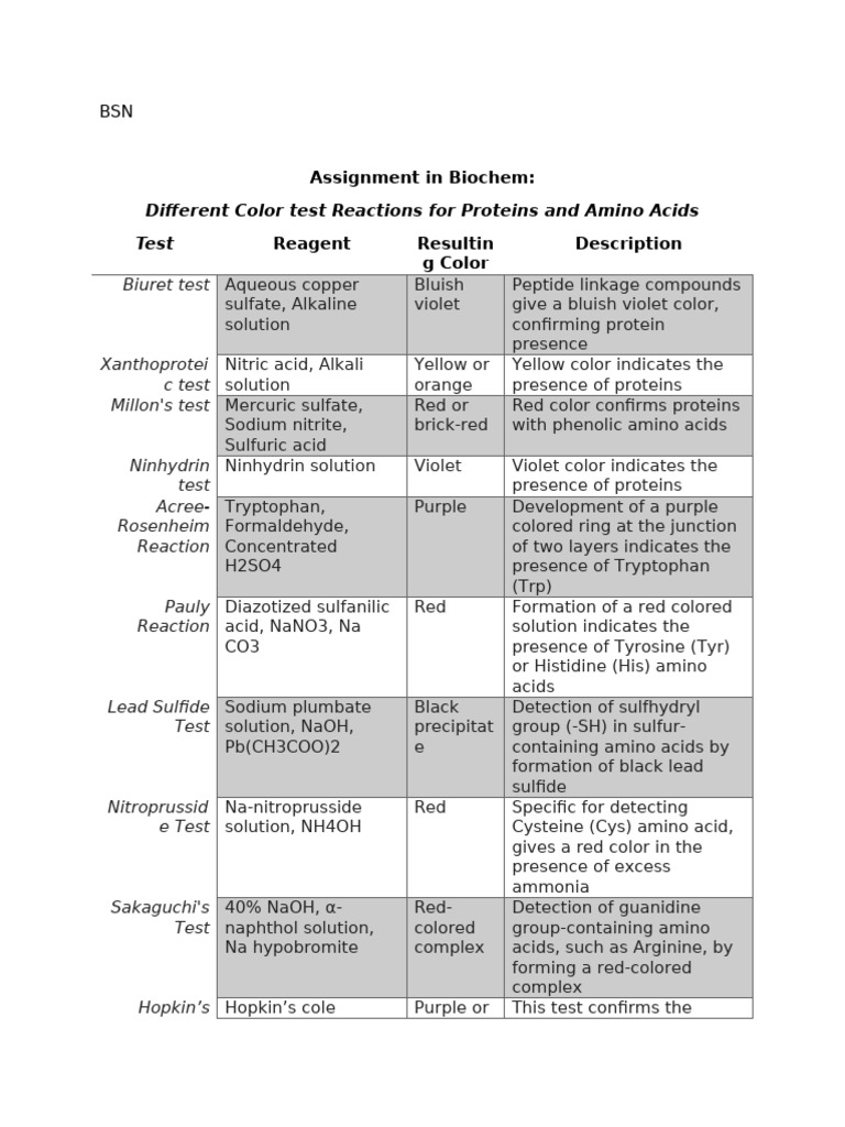 Biochem Assignment Qualitative Test For Proteins and Amino Acids | PDF ...