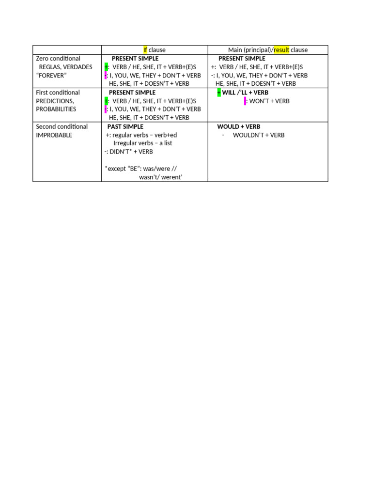 Conditionals October - Chart | PDF