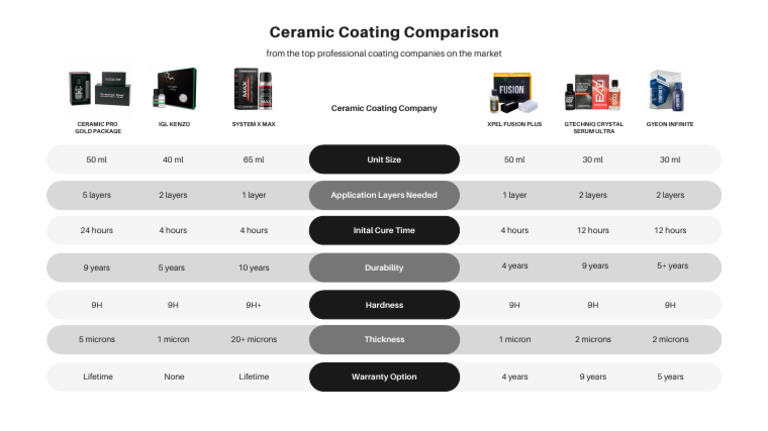 Ceramic Coating Industry Comparison Chart | PDF