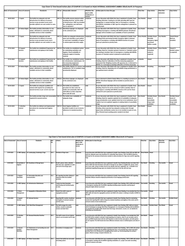 Time Bound Action Plan - Babanpur HWC473 | PDF | Hygiene | Infrastructure