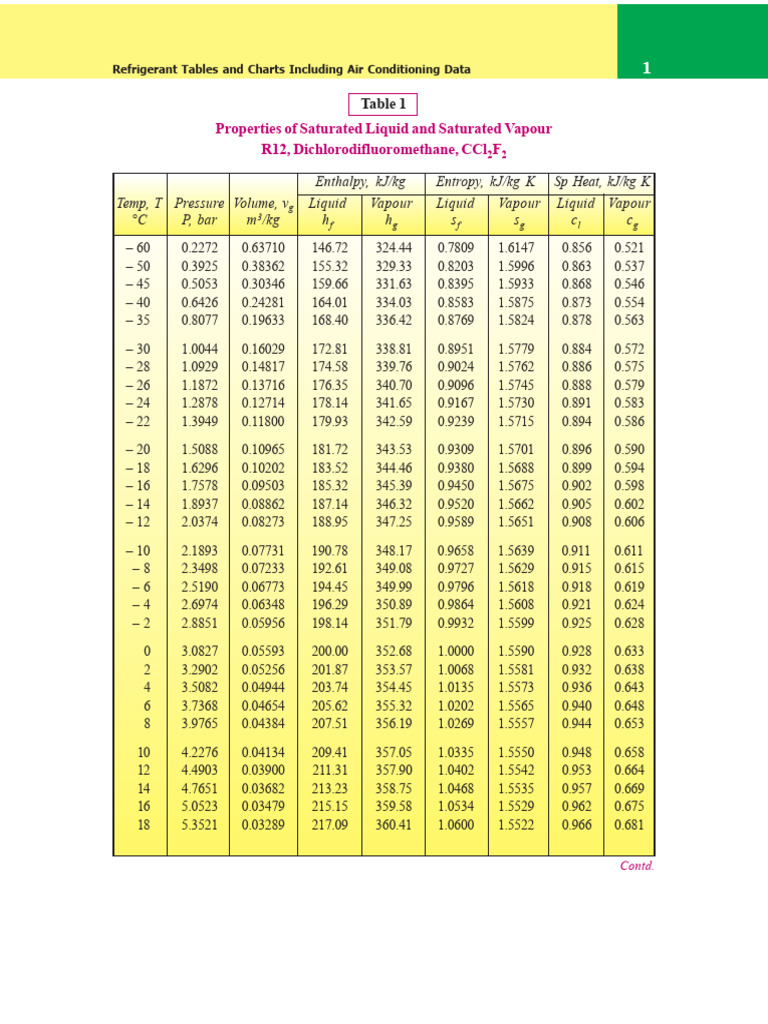 Properties of Saturated Liquid and Satur | PDF