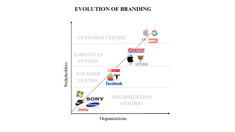 Evolution of Branding | PDF
