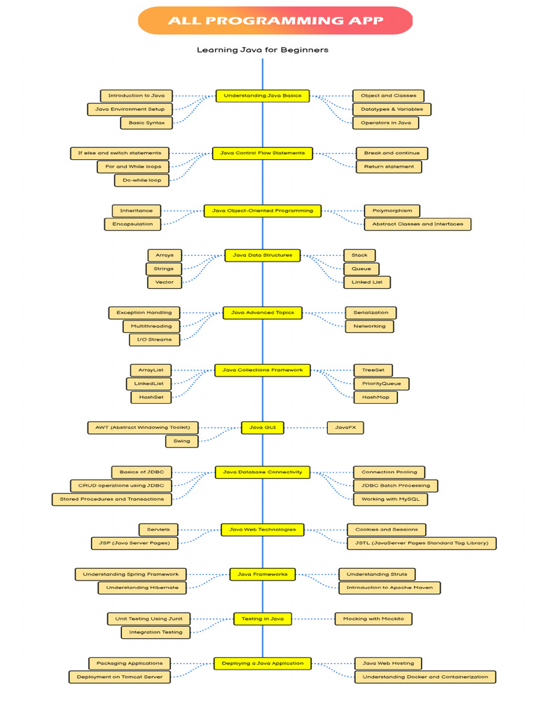 Java For Beginners-Roadmap | PDF