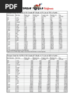 ASTM A193 Grade B7 Torque Chart - Boltport Fasteners | PDF | Screw ...