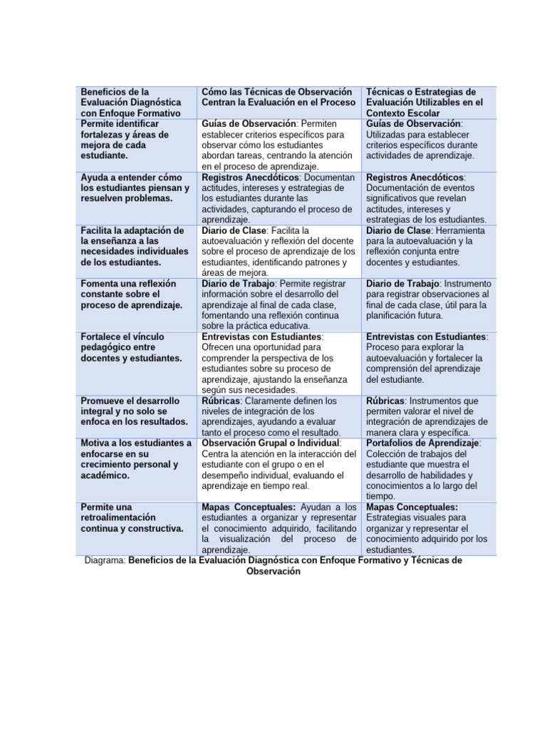Momento 4 Diagrama Sobre Los Beneficios De La Evaluación Diagnóstica 2389