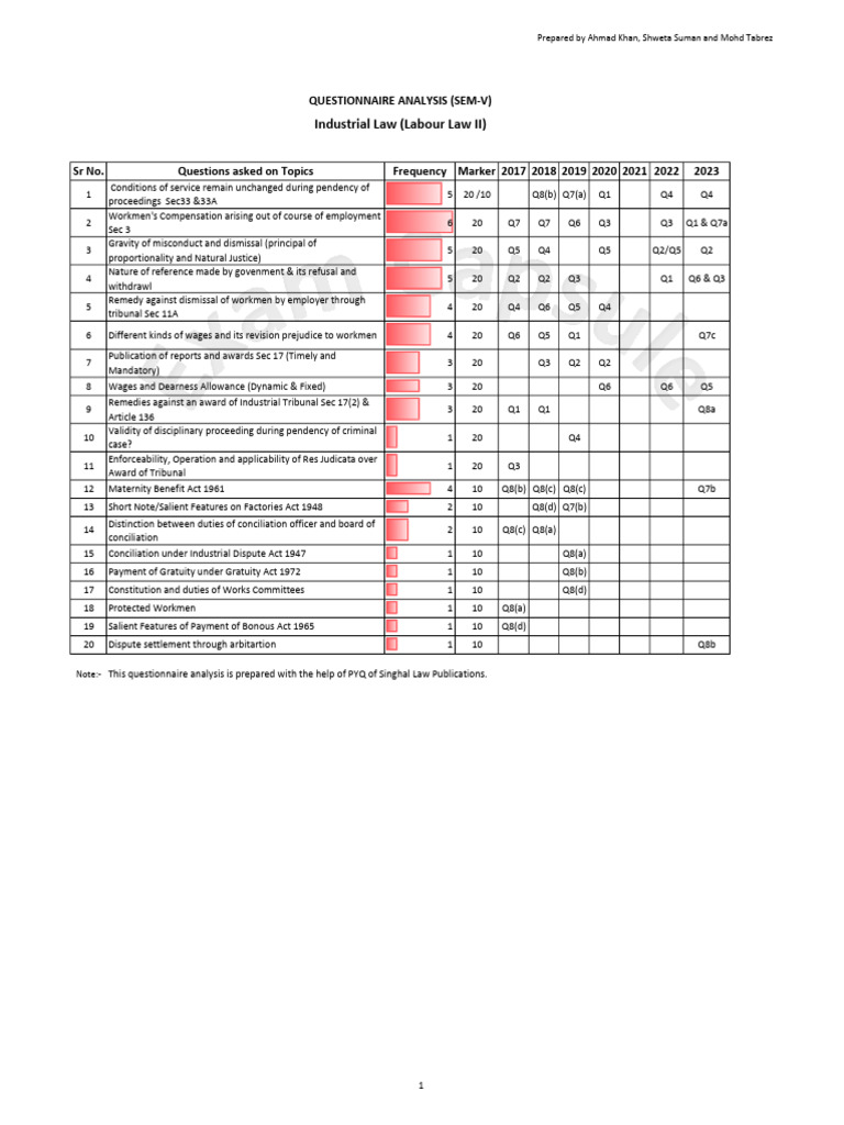 Questionnaire_analysis_5th_SEM | PDF