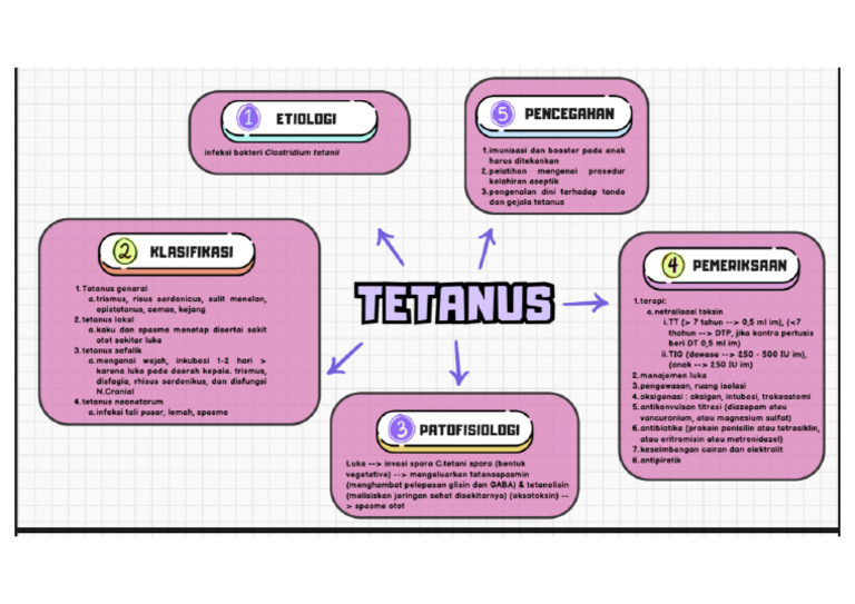 Tetanus | PDF