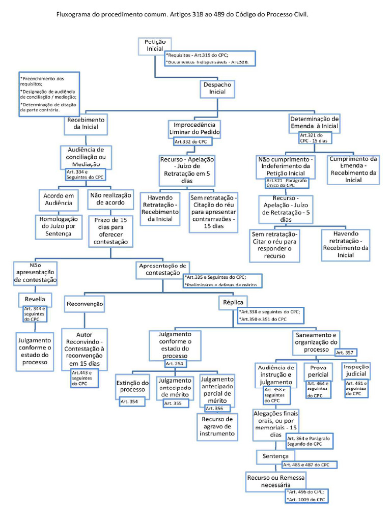Fluxograma Do Procedimento Comum | PDF