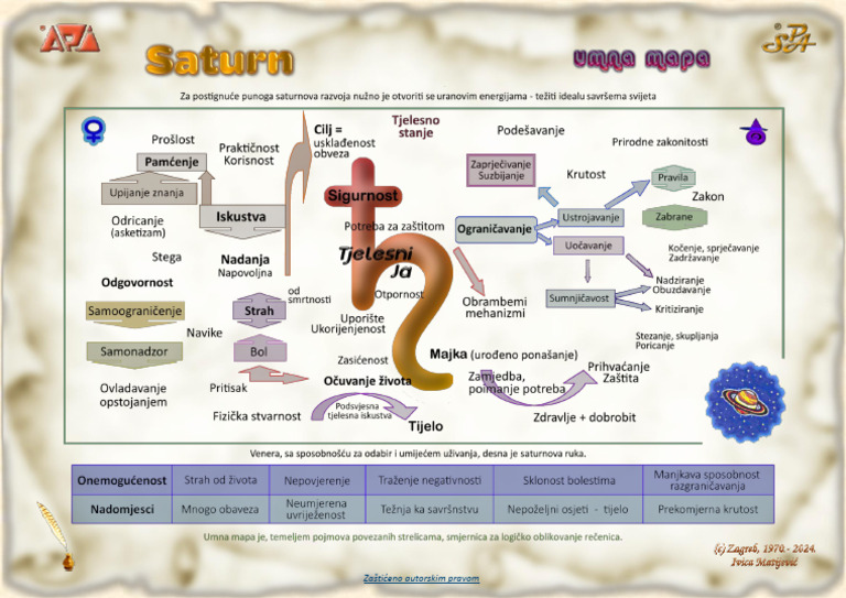 Kartica - Umna Mapa - Saturn | PDF