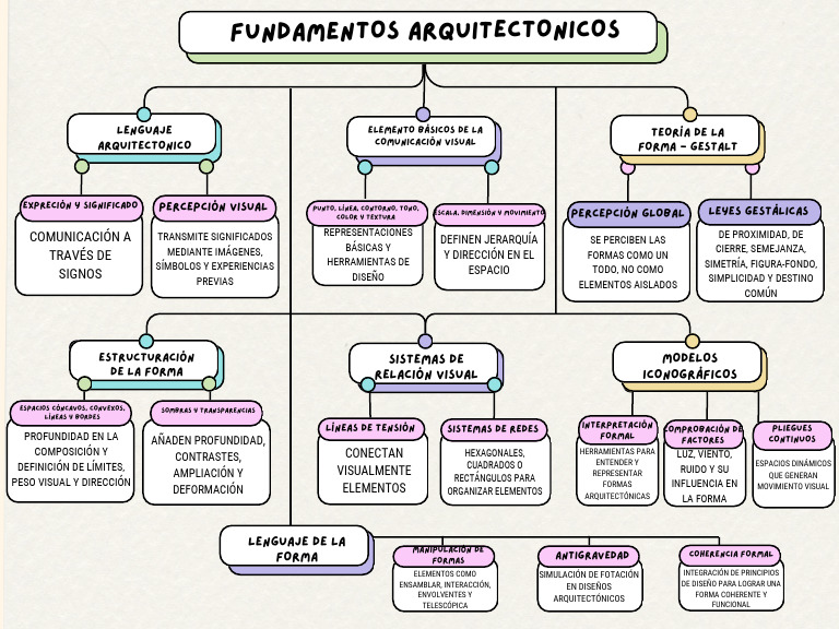 MAPA CONCEPTUAL ARQ | PDF