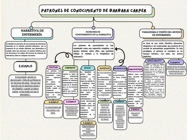 Mapa conceptual patrones de conocimiento | PDF