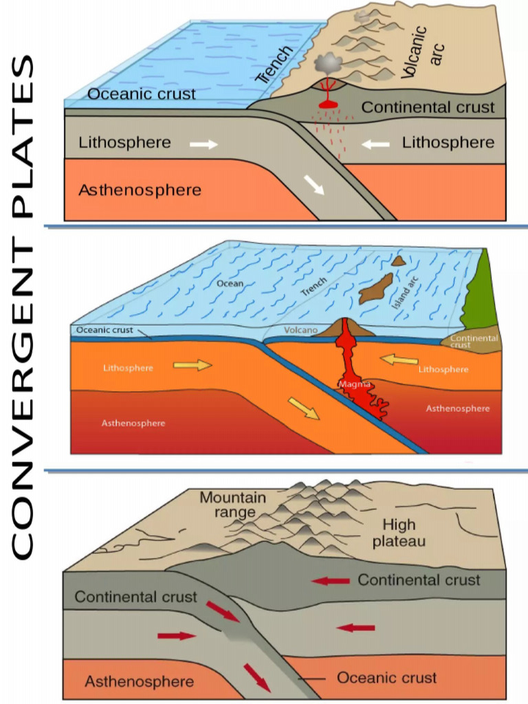 Convergent Boundaries | PDF