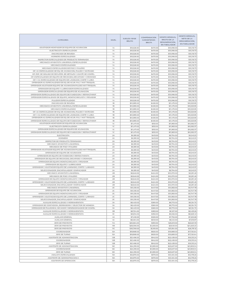 Tabulador Sueldos y Salarios 1er. Trimestre 2024 | PDF