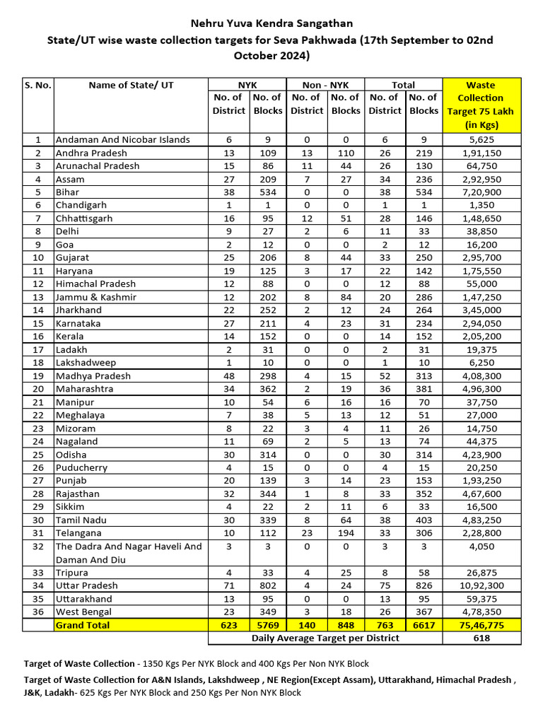 Waste Collection Target Swachhta Campaign | PDF