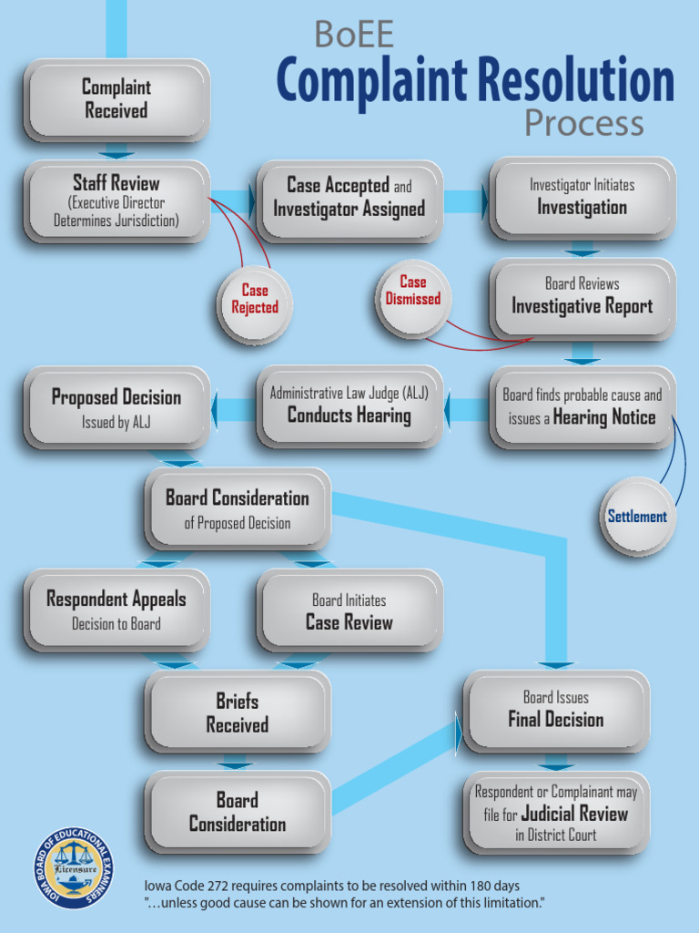BoEe Complaint Resolution Process Flowchart | PDF