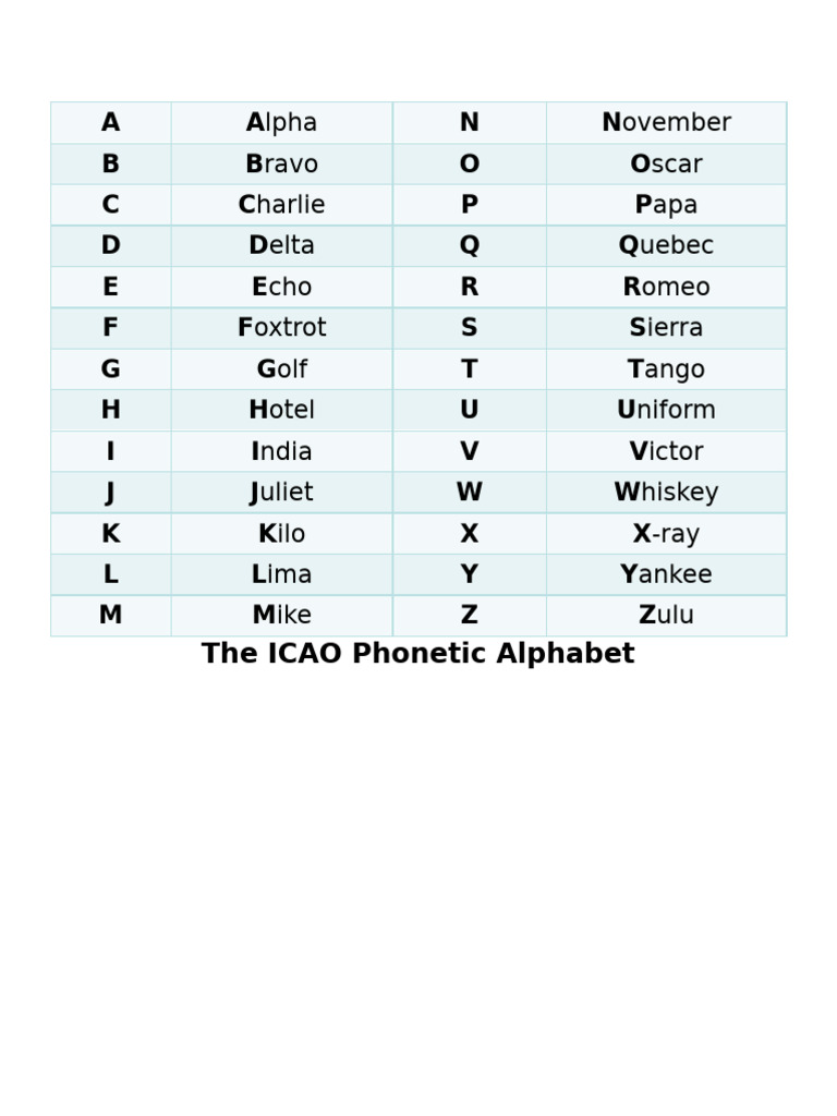 ICAO Phonetic Alphabet | PDF