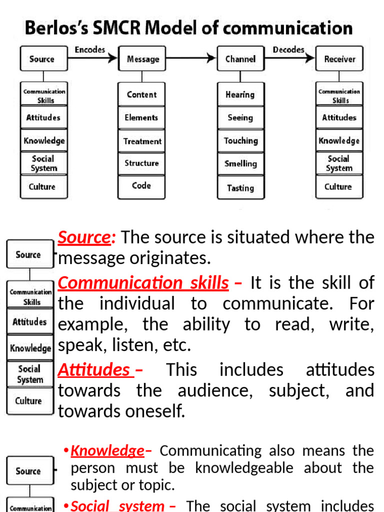 Berlo's Model of Communication | PDF