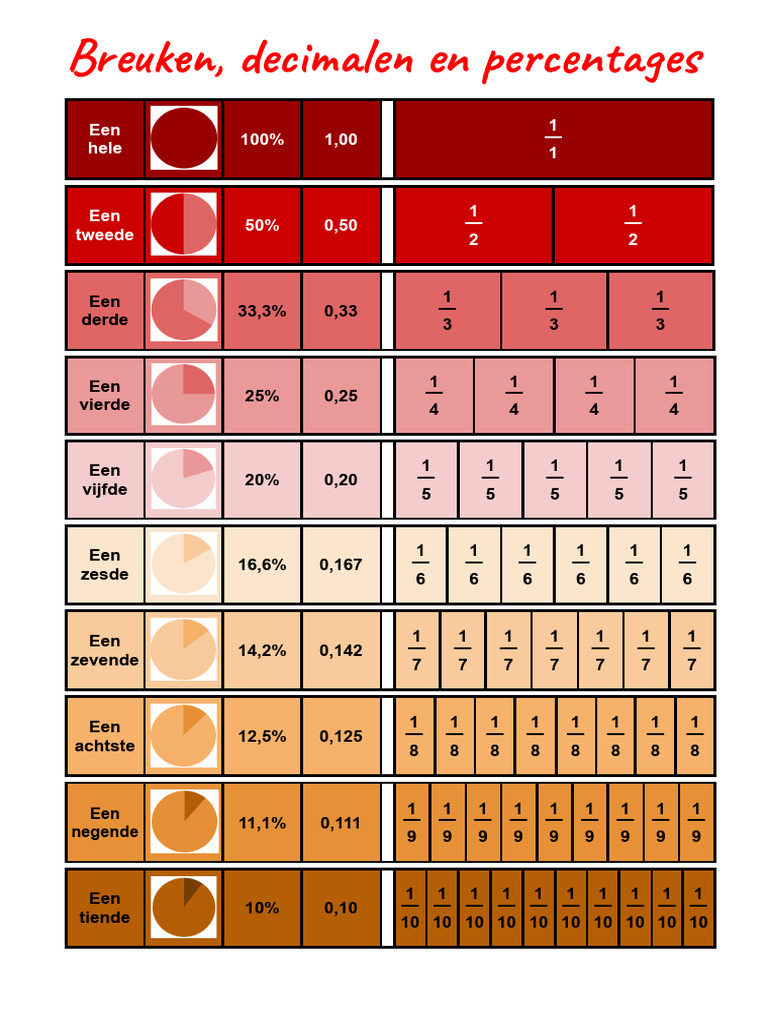 Breuken, Decimalen en Percentages Kopie | PDF
