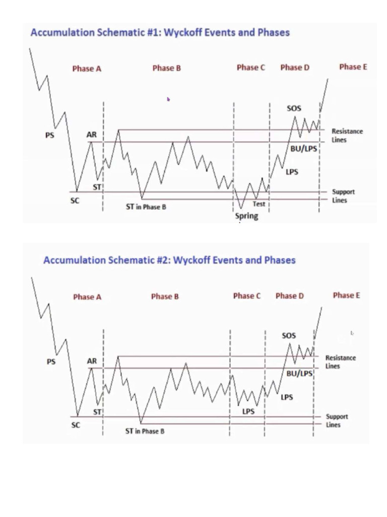 Imprimir Wyckoff | PDF