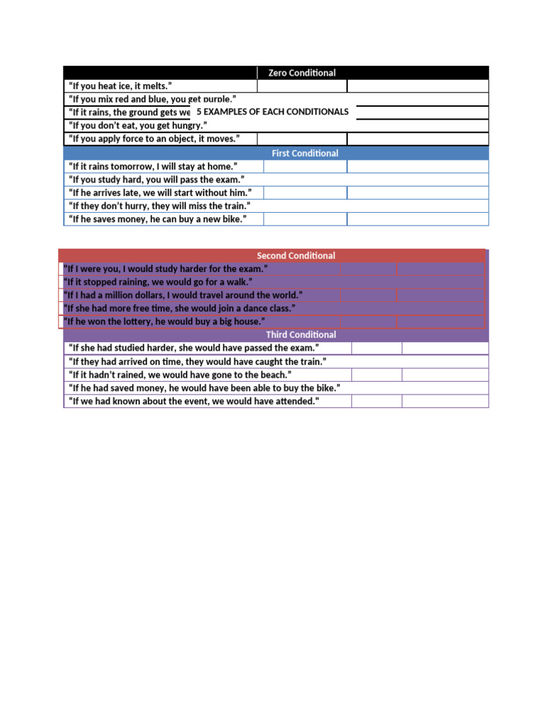 5 examples of each conditionals. | PDF