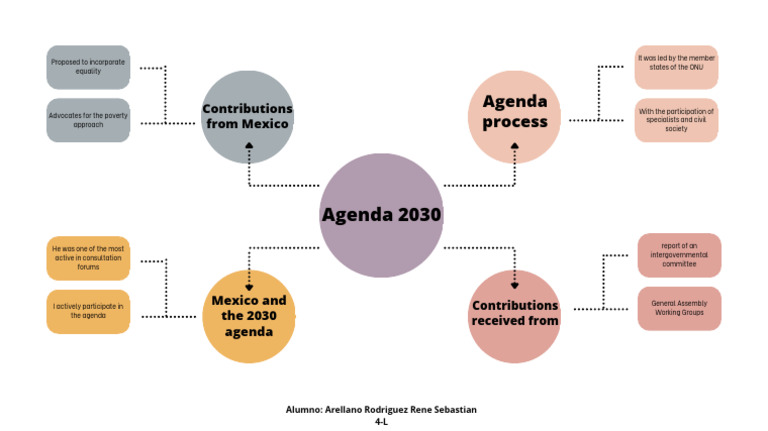 Mapa Mental Agenda 2030 Pdf