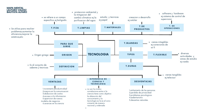 Blue Professional Extensive Mind Map Graph | PDF