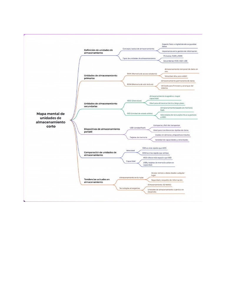 Mapa Conceptual Unidades de Almacenamiento | PDF