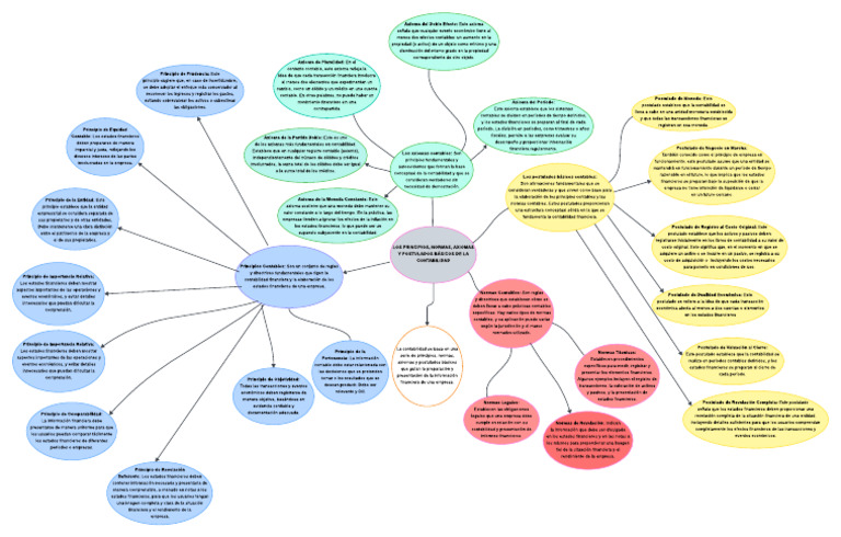 Actividad 4 - Mapa Mental | PDF | Contabilidad | Estado financiero