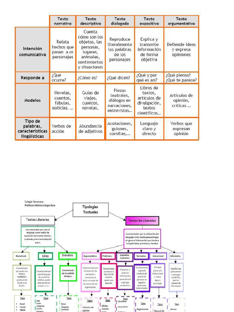 Tipos de Textos y Modalidades de Lectura | PDF