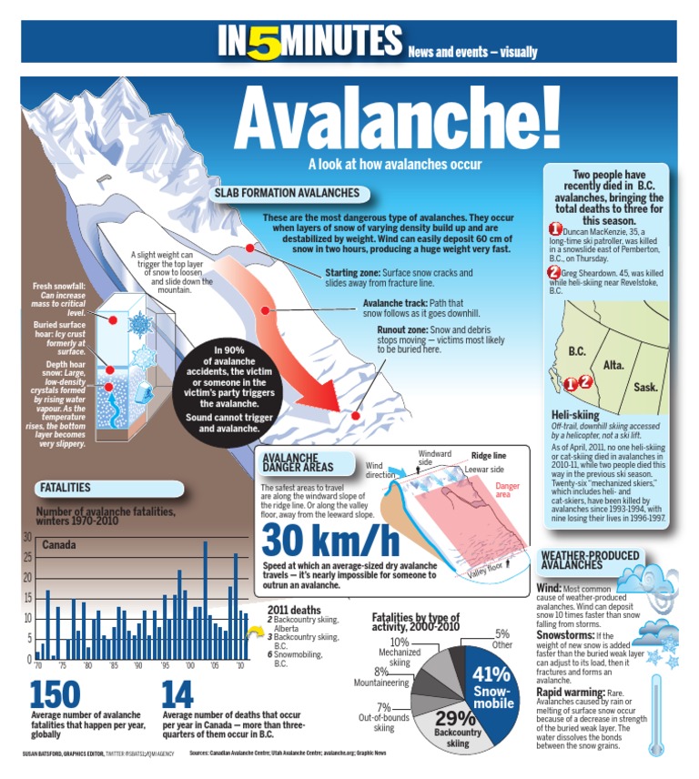Infographic: Avalanches | Snow | Winter
