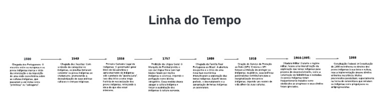 Linha Do Tempo (Trabalho de Geo e Hist) | PDF