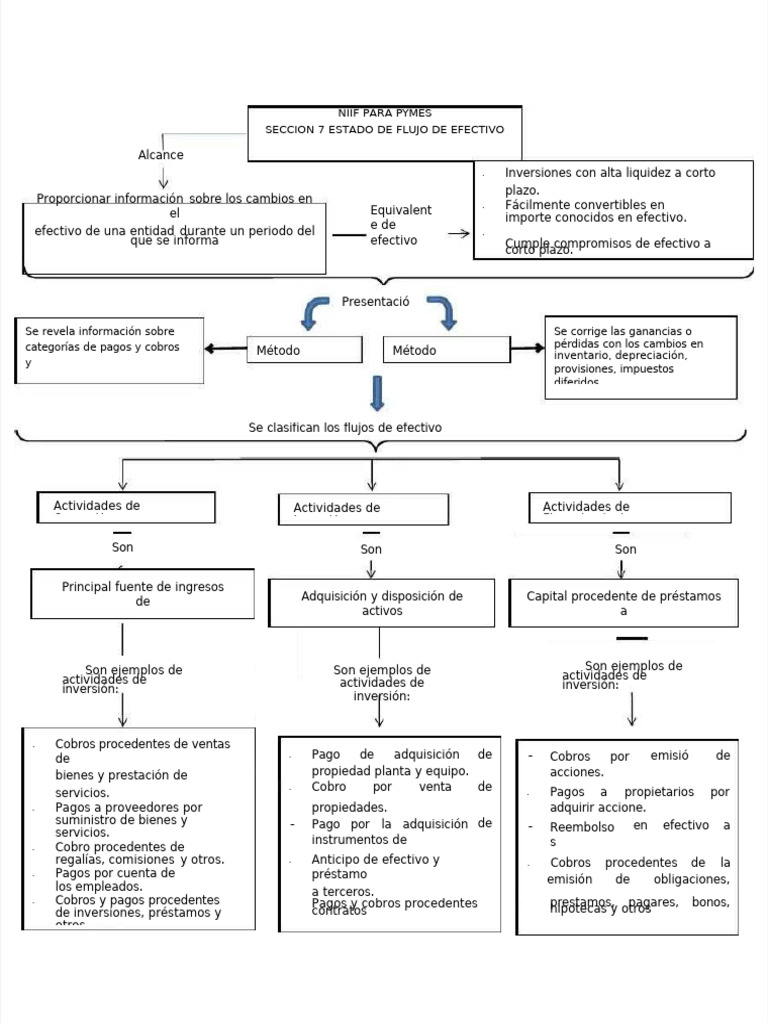 pdf-mapa-mental-seccion-7-niif-para-pymes_compress | PDF