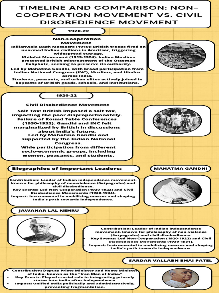 Yellow Modern History Timeline Infographic | PDF