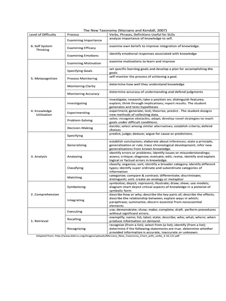 Marzanos Taxonomy | PDF