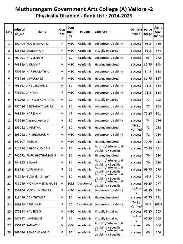 Muthurangam Government Arts College (A) Vellore - 2: Physically ...