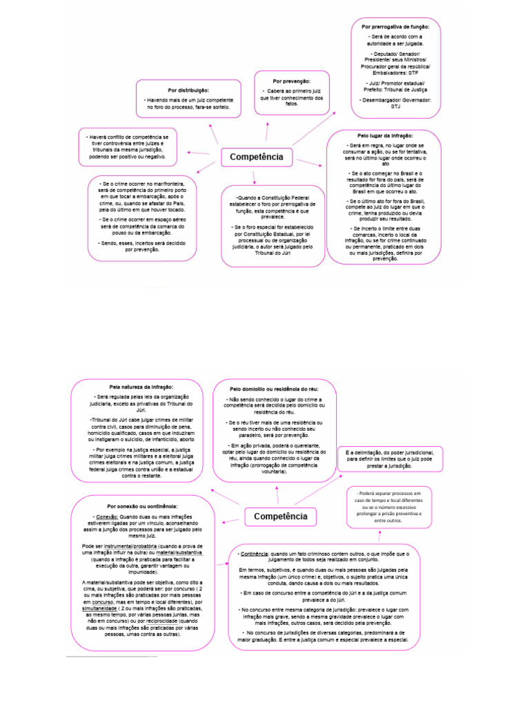 Competencia CPP Mapa Mental Sobre As Competencias Do Processo Penal | PDF